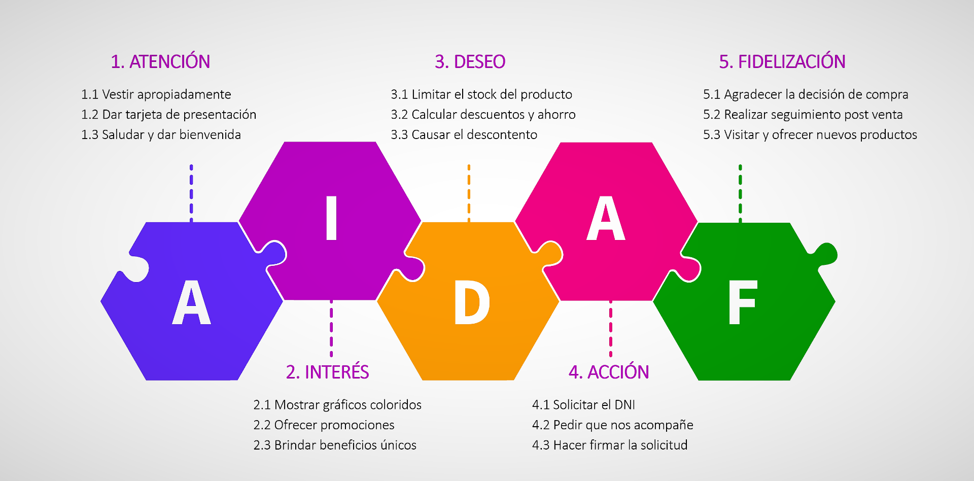Técnicas de Venta AIDA